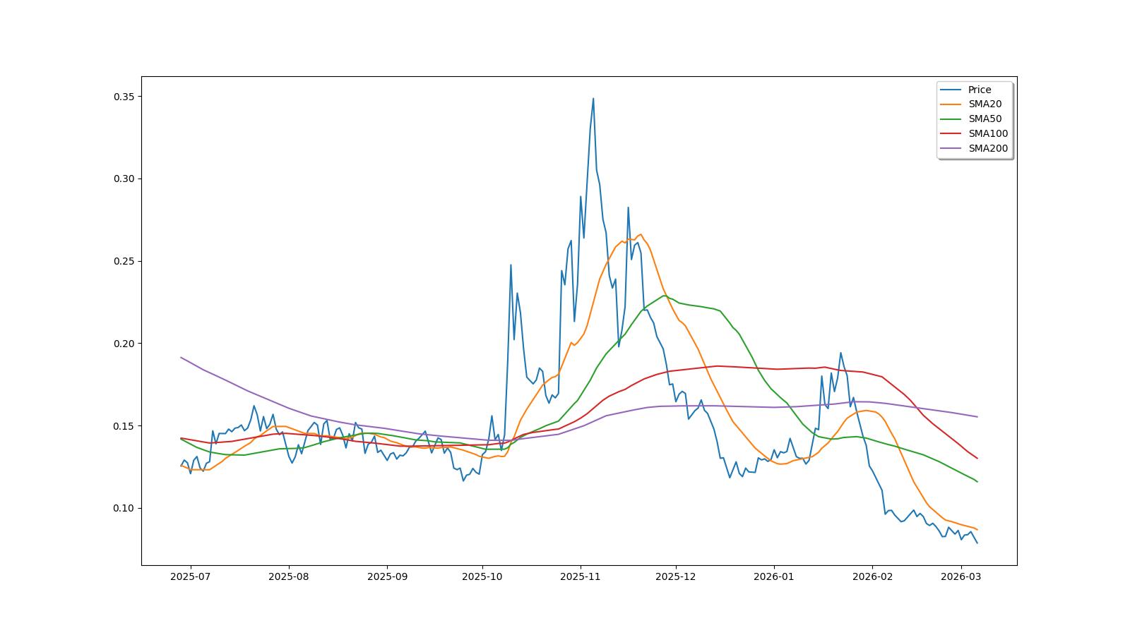 PIVX Simple Moving Averages
