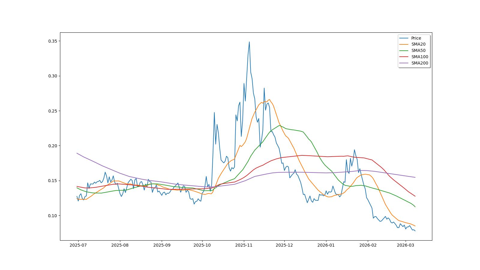 PIVX Simple Moving Averages