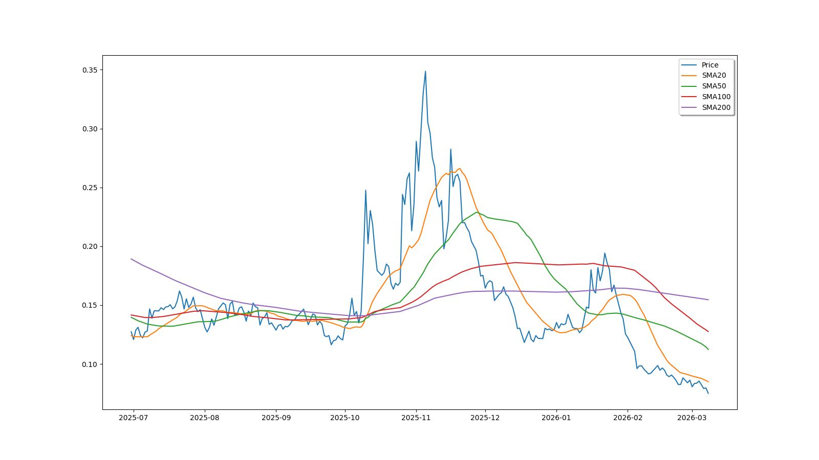 PIVX Simple Moving Averages