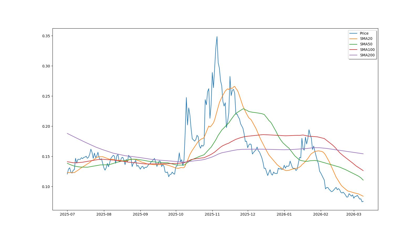 PIVX Simple Moving Averages