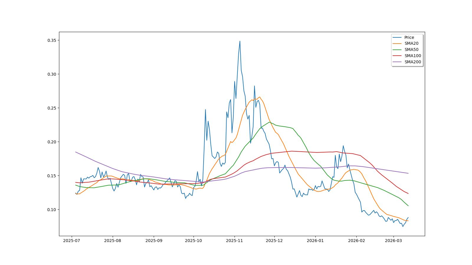 PIVX Simple Moving Averages