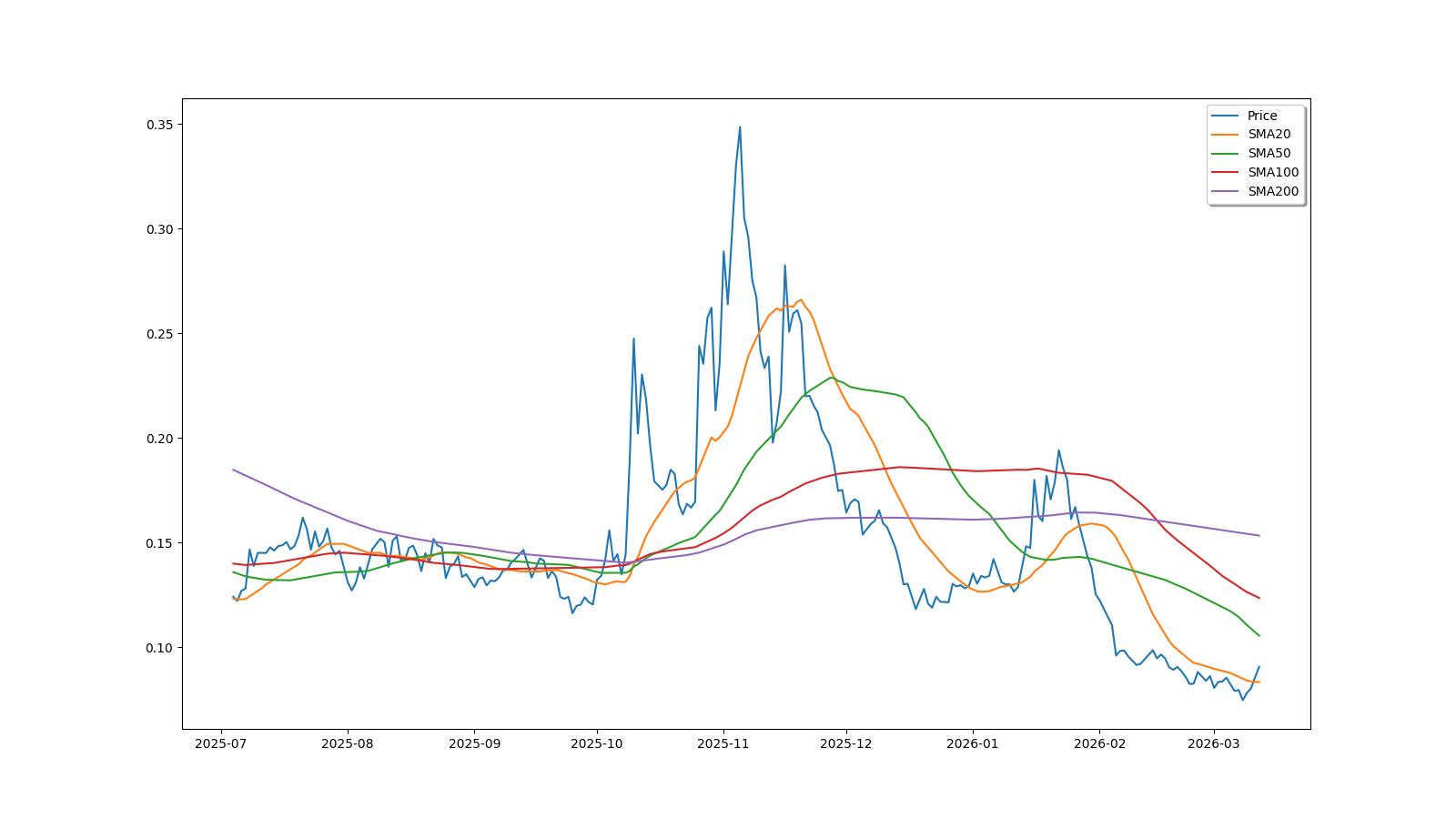 PIVX Simple Moving Averages