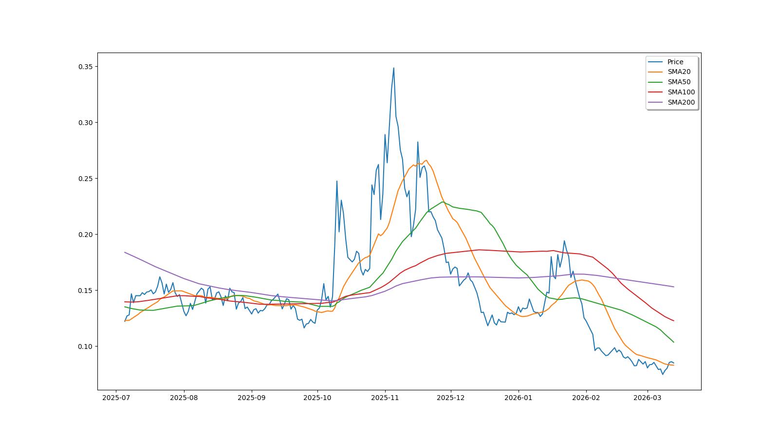 PIVX Simple Moving Averages