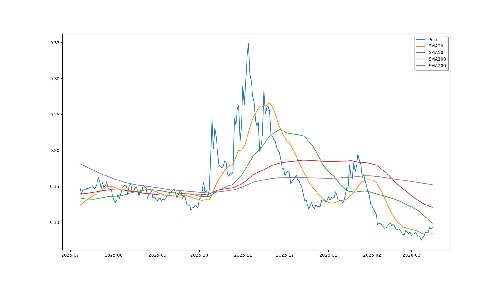 PIVX Simple Moving Averages