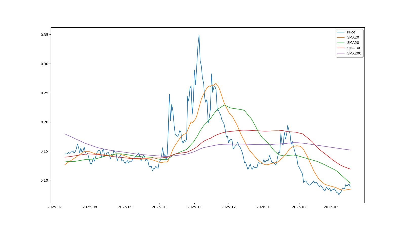 PIVX Simple Moving Averages