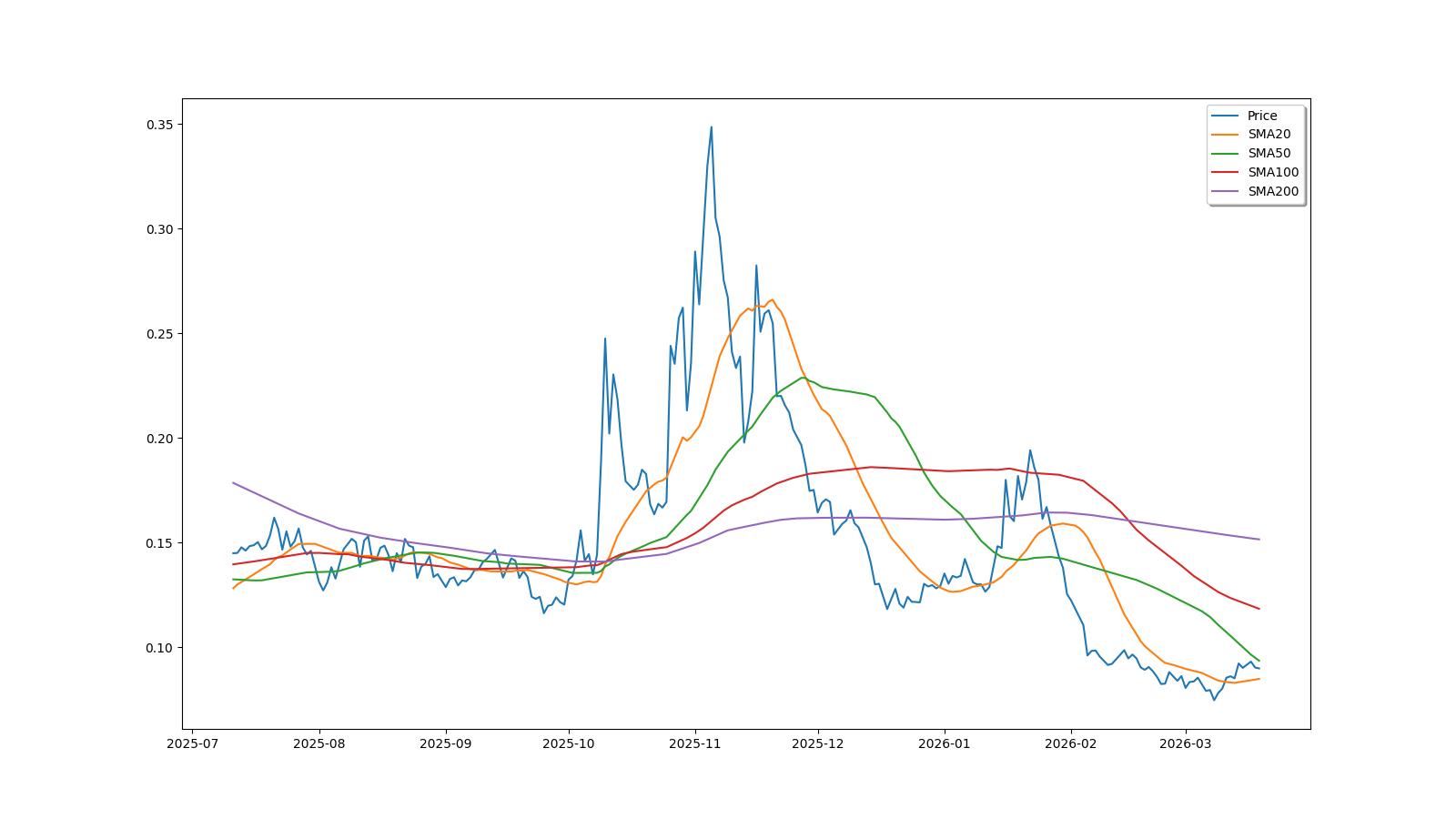피벡스 Simple Moving Averages