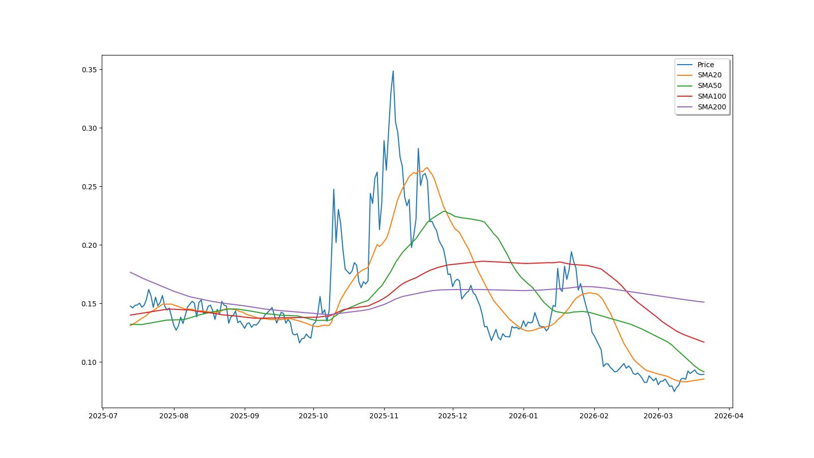 PIVX Simple Moving Averages