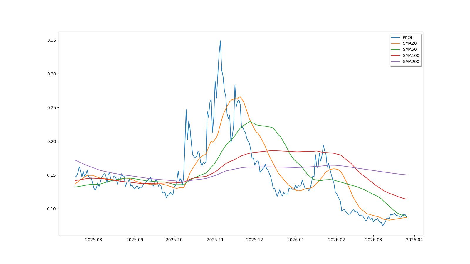 PIVX Simple Moving Averages