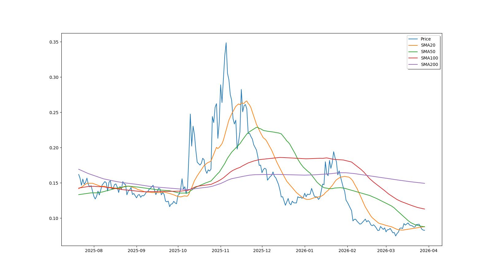 PIVX Simple Moving Averages
