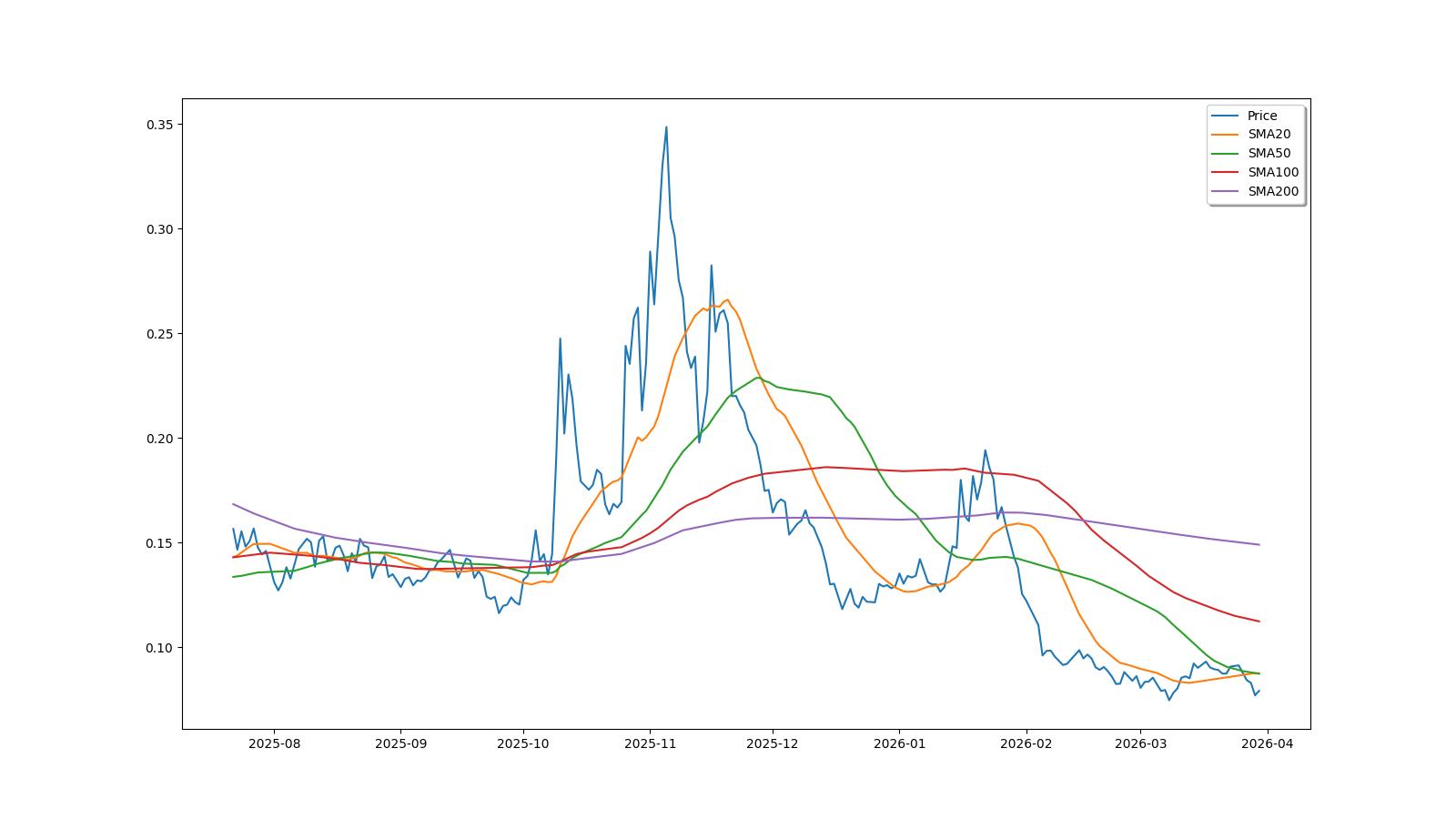 Pivx Simple Moving Averages