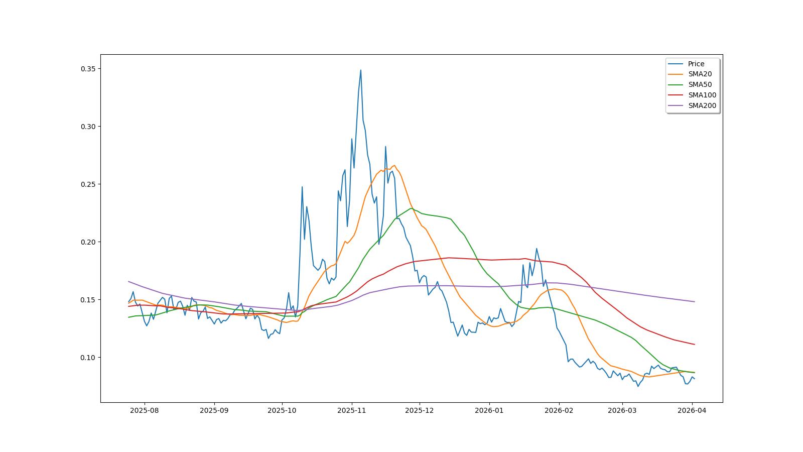 PIVX Simple Moving Averages