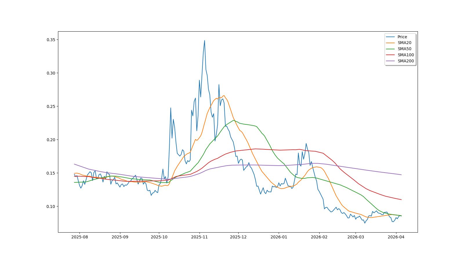 PIVX Simple Moving Averages