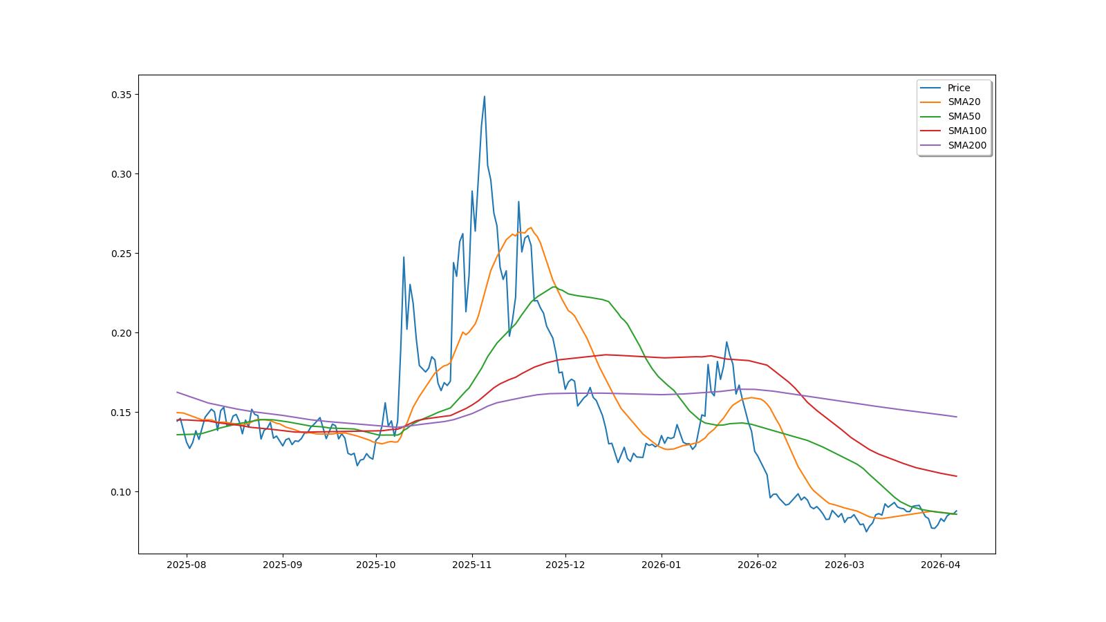 PIVX Simple Moving Averages