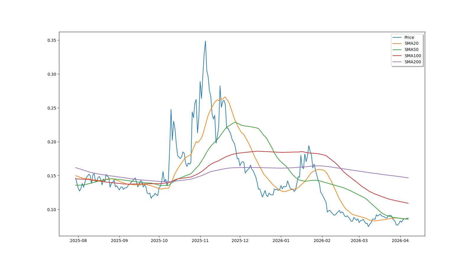 PIVX Simple Moving Averages