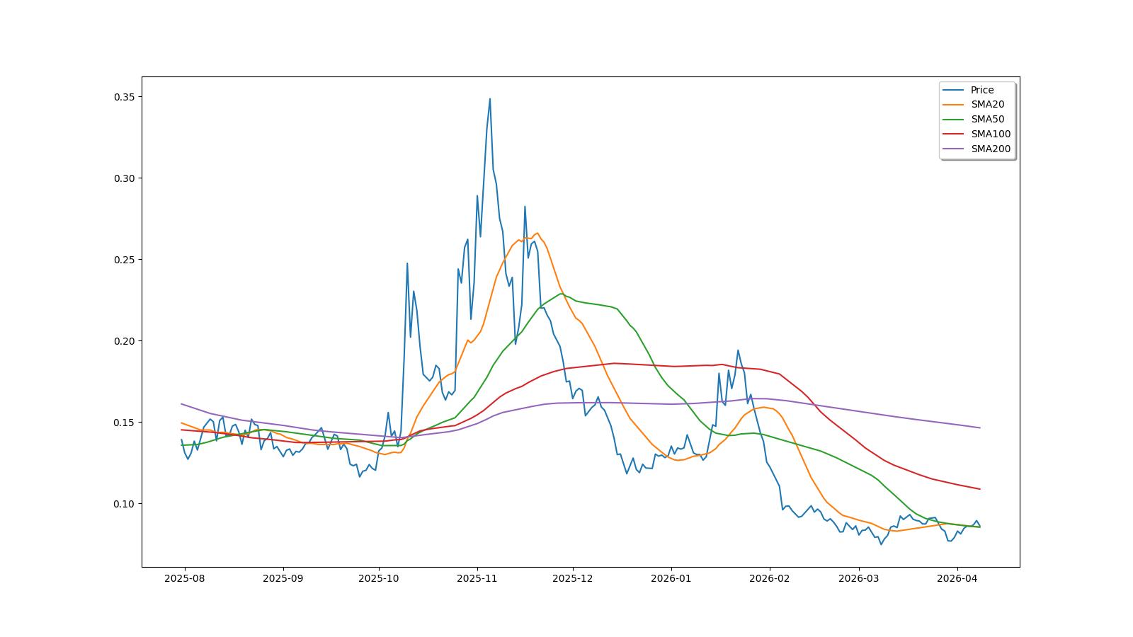 PIVX Simple Moving Averages