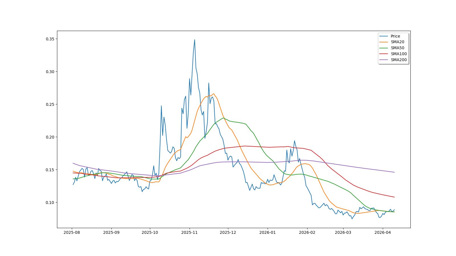 피벡스 Simple Moving Averages