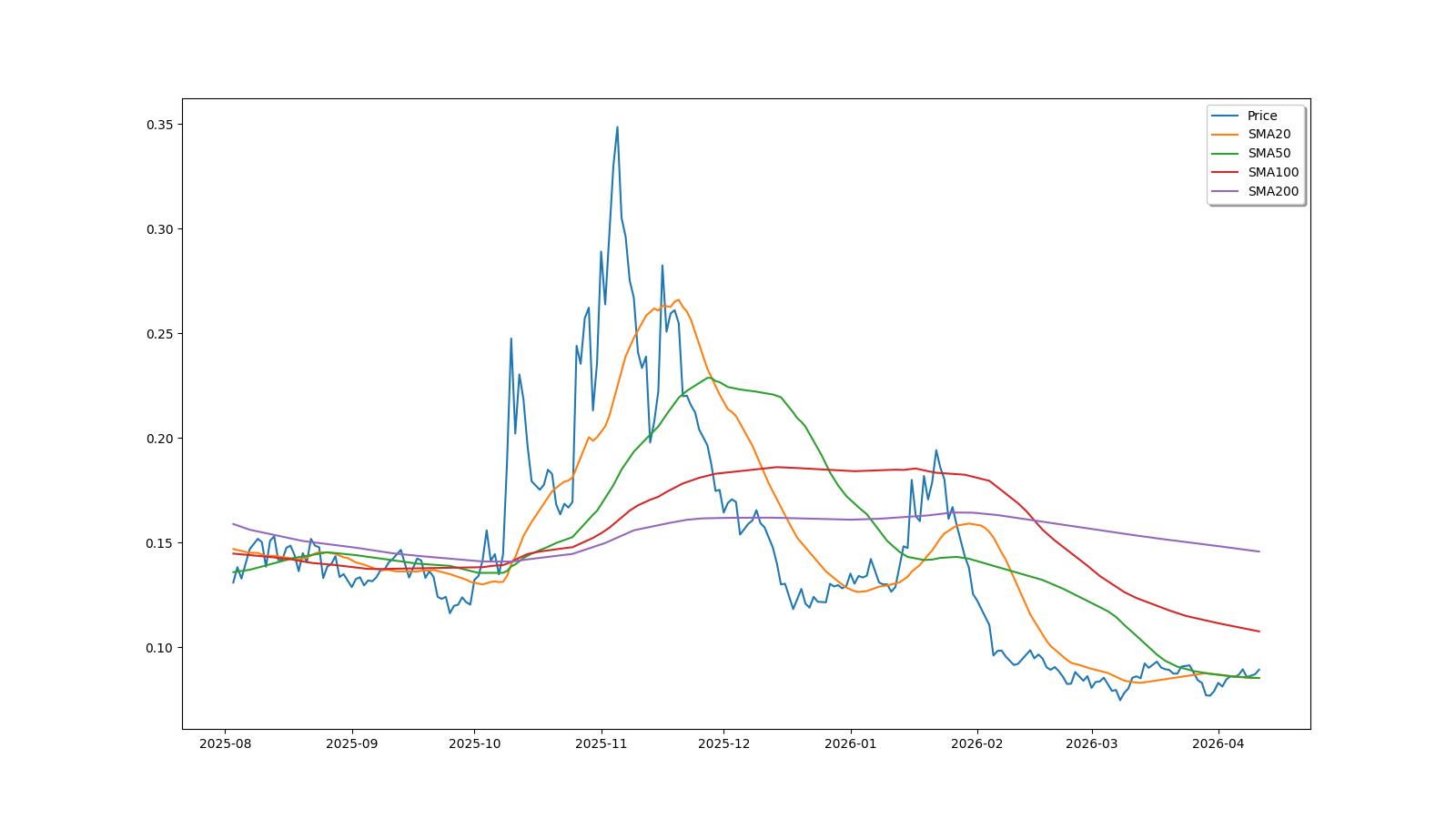 PIVX Simple Moving Averages