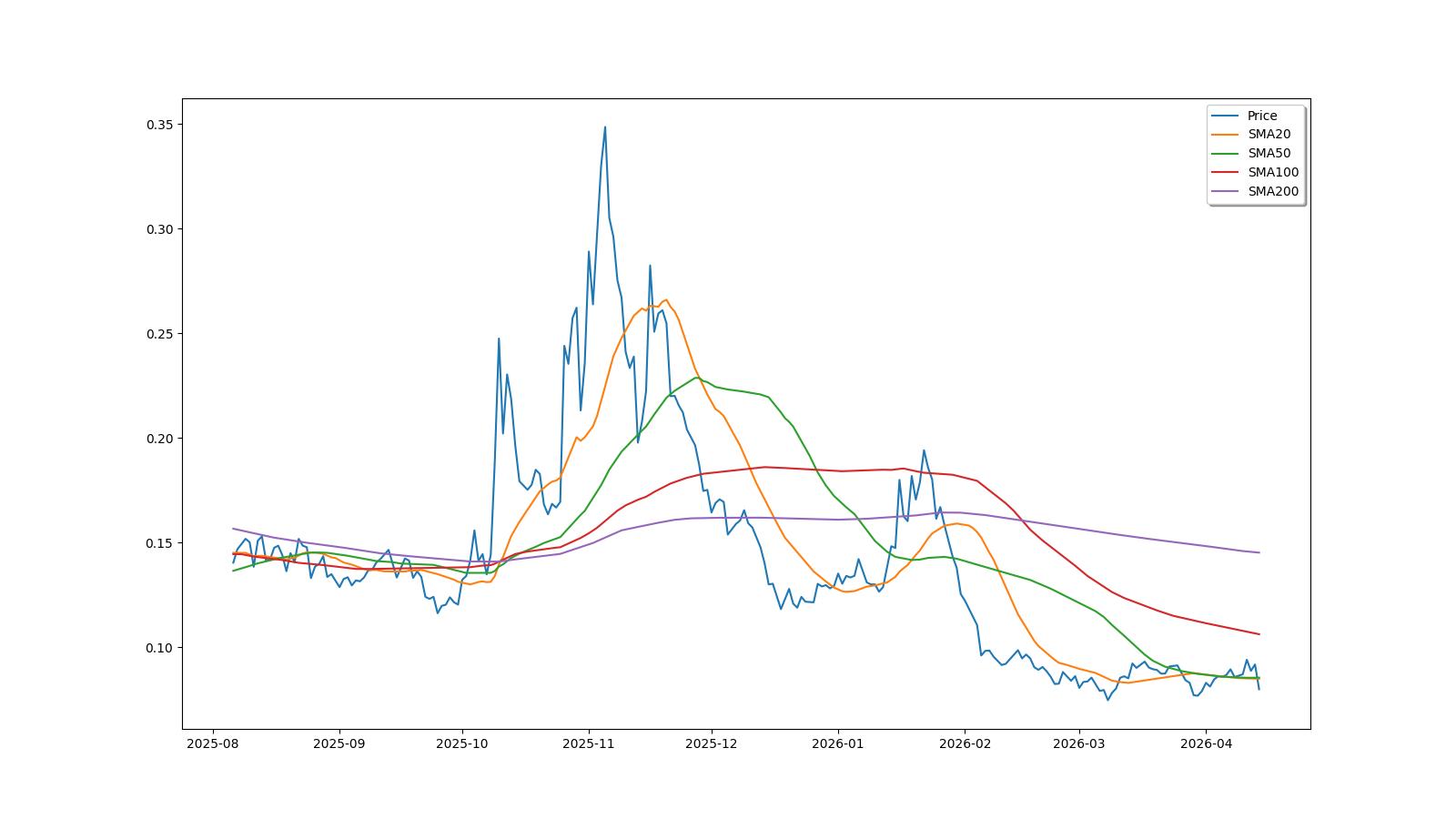 PIVX Simple Moving Averages