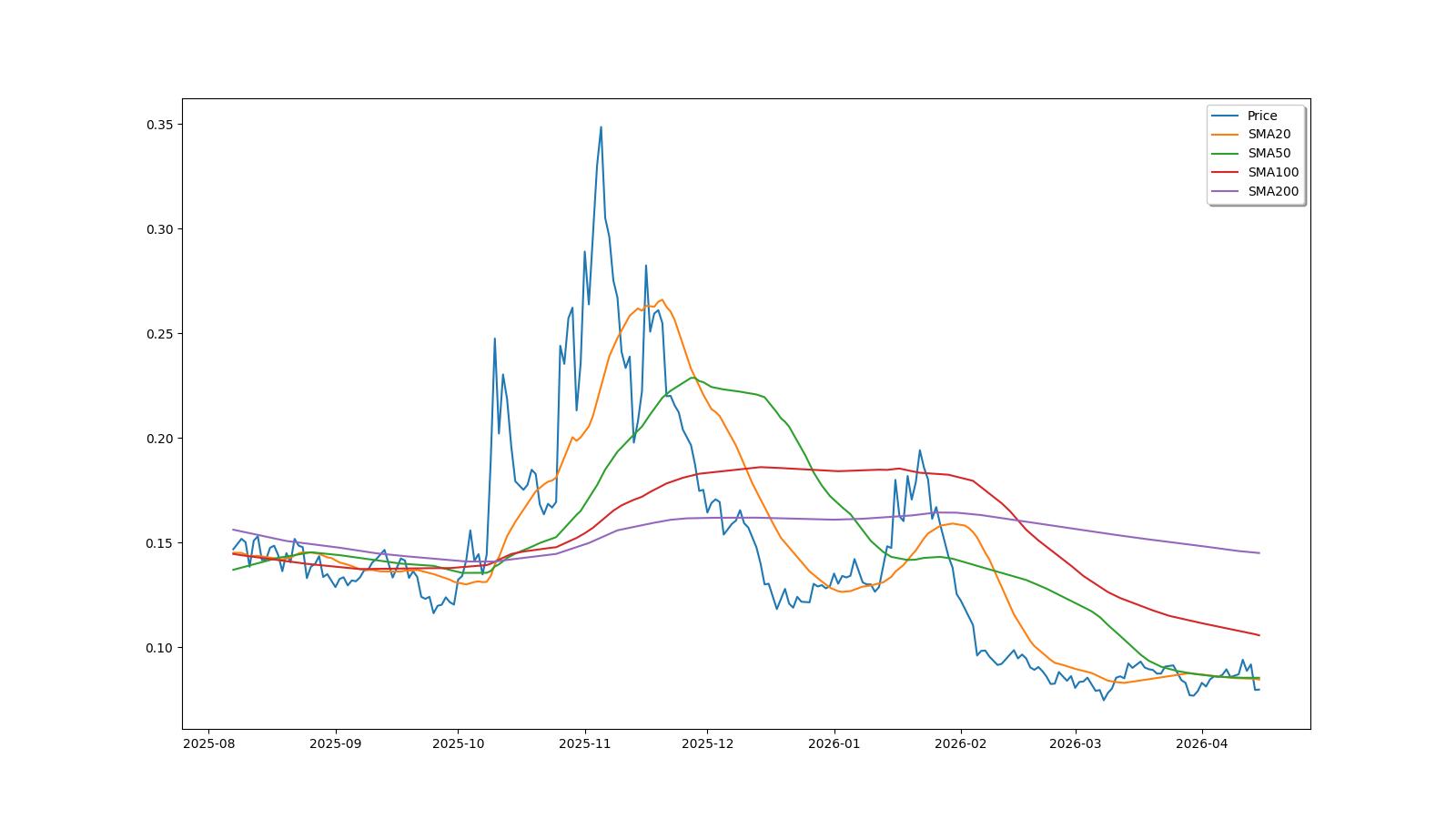 PIVX Simple Moving Averages