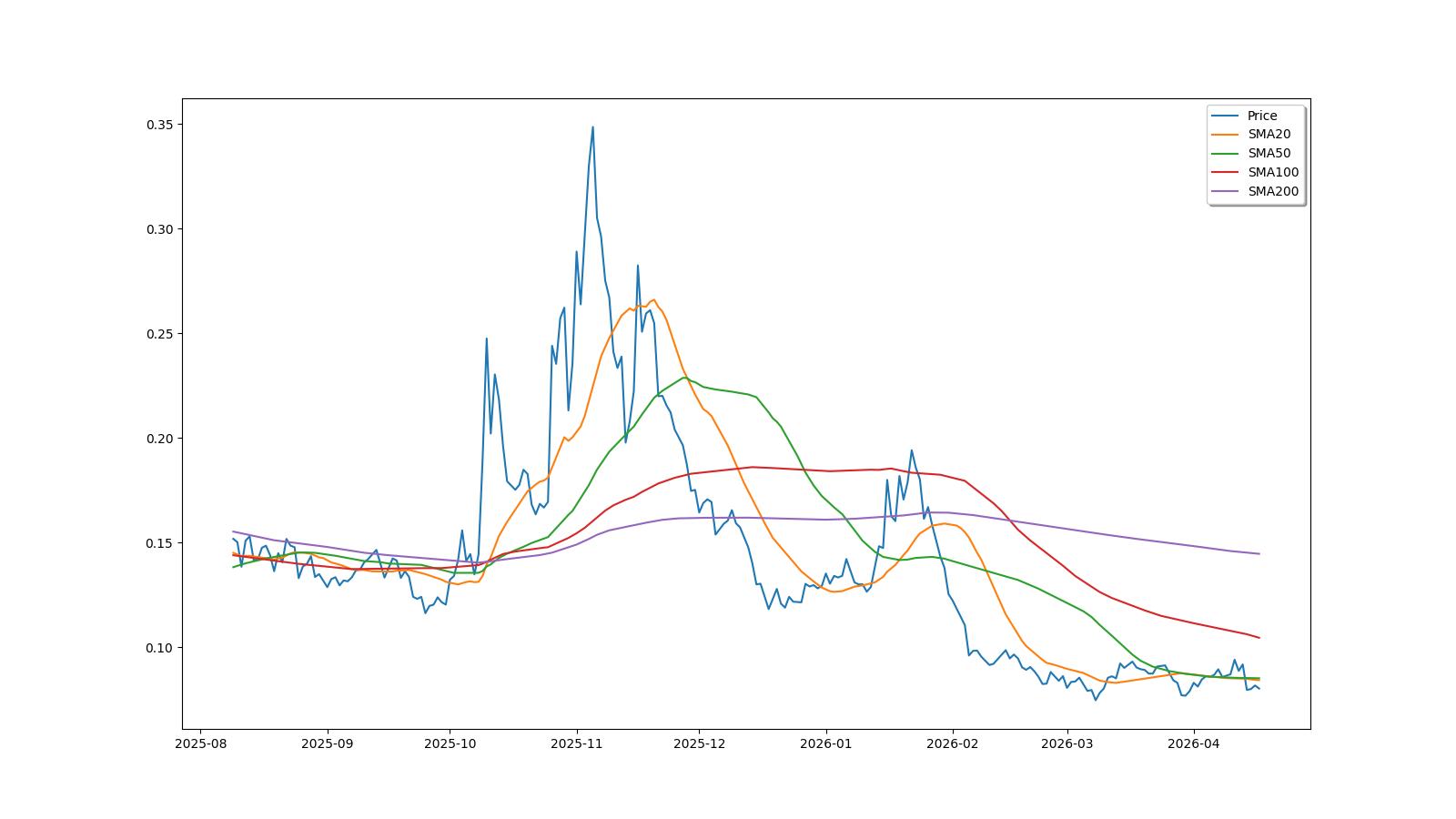 PIVX Simple Moving Averages