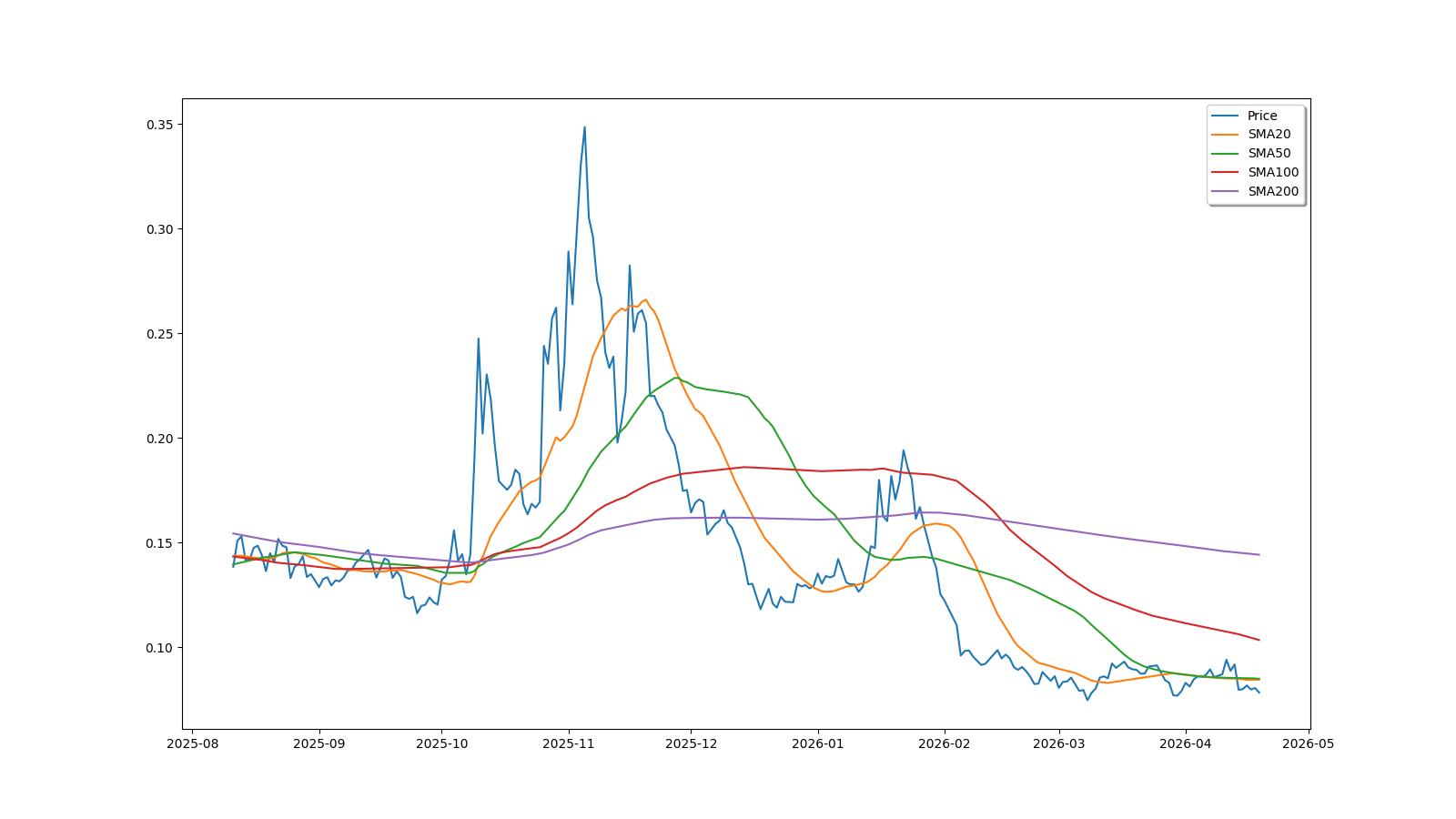 PIVX Simple Moving Averages