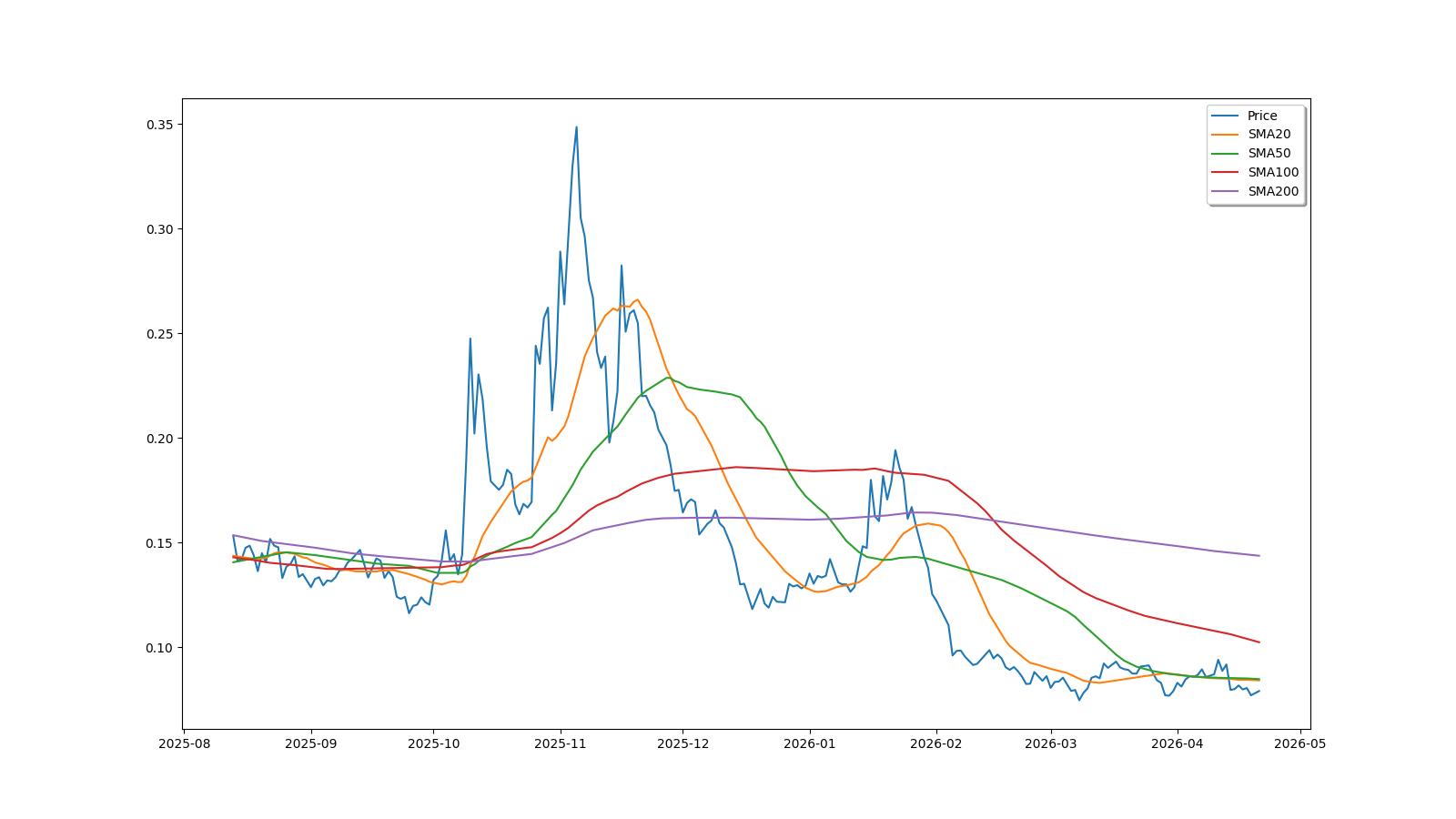 PIVX Simple Moving Averages