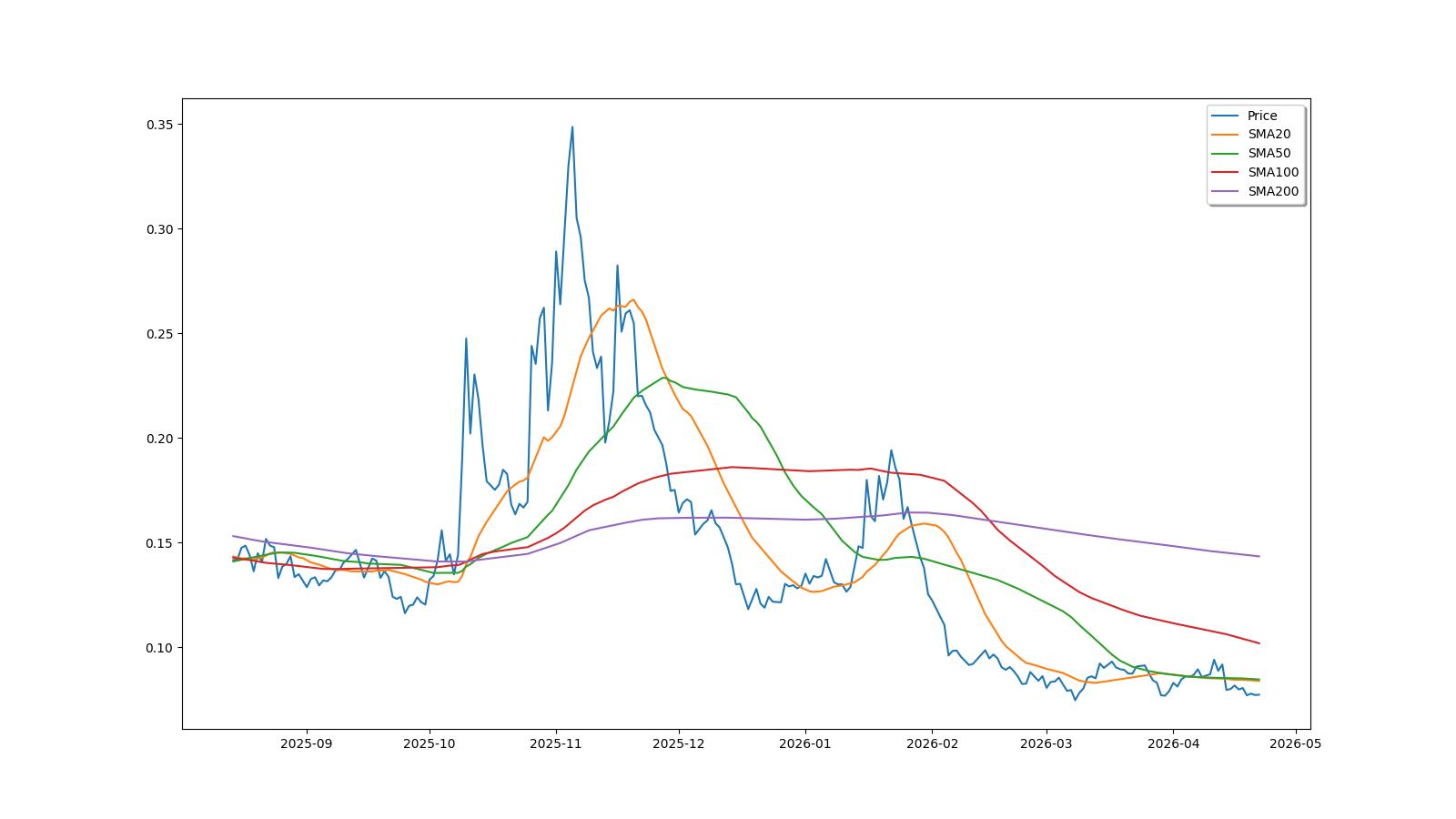 PIVX Simple Moving Averages