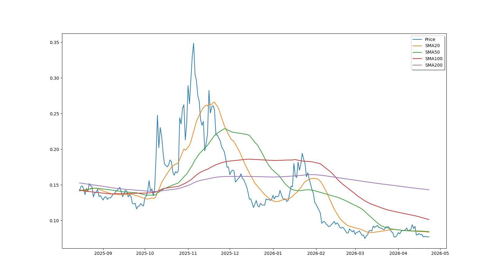 PIVX Simple Moving Averages