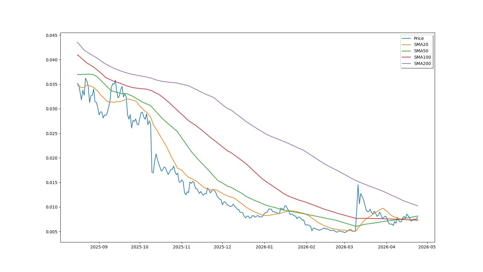Pixels Simple Moving Averages