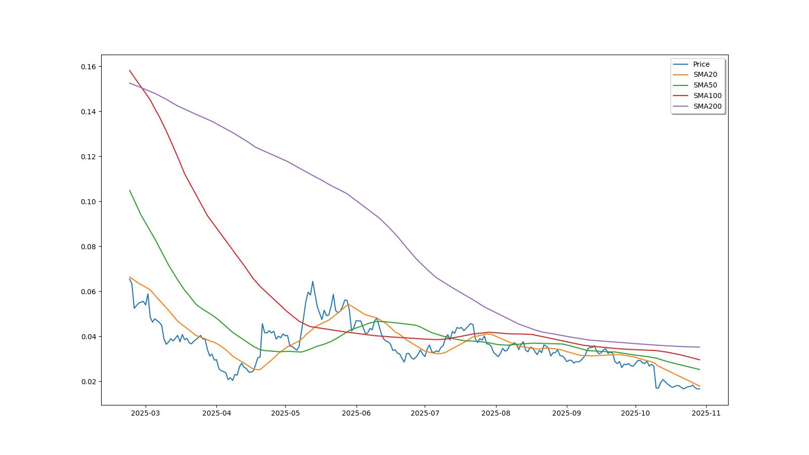 Pixels Simple Moving Averages