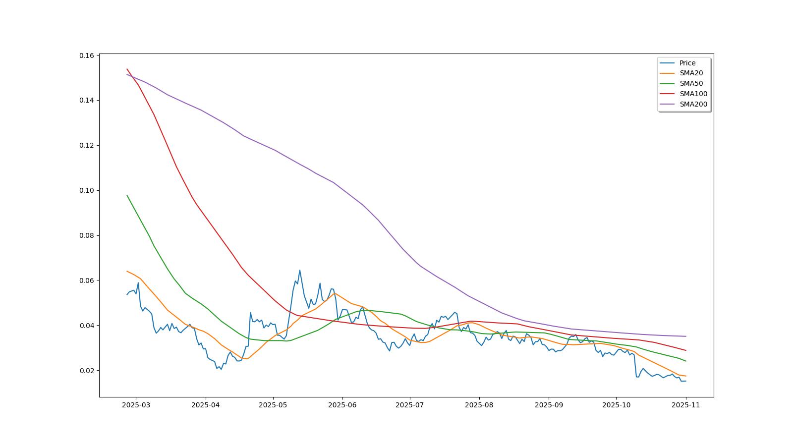 Pixels Simple Moving Averages