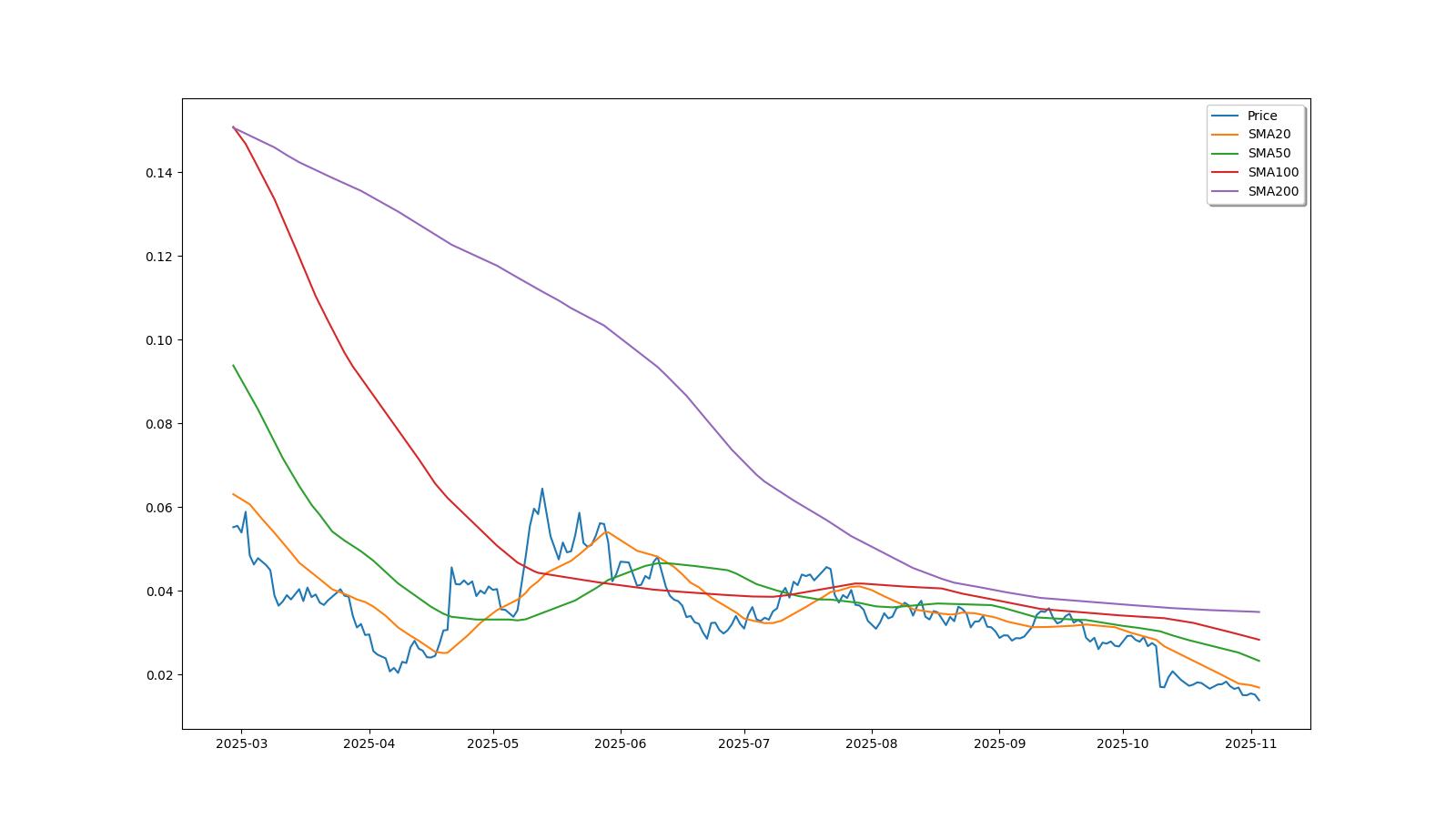 Pixels Simple Moving Averages