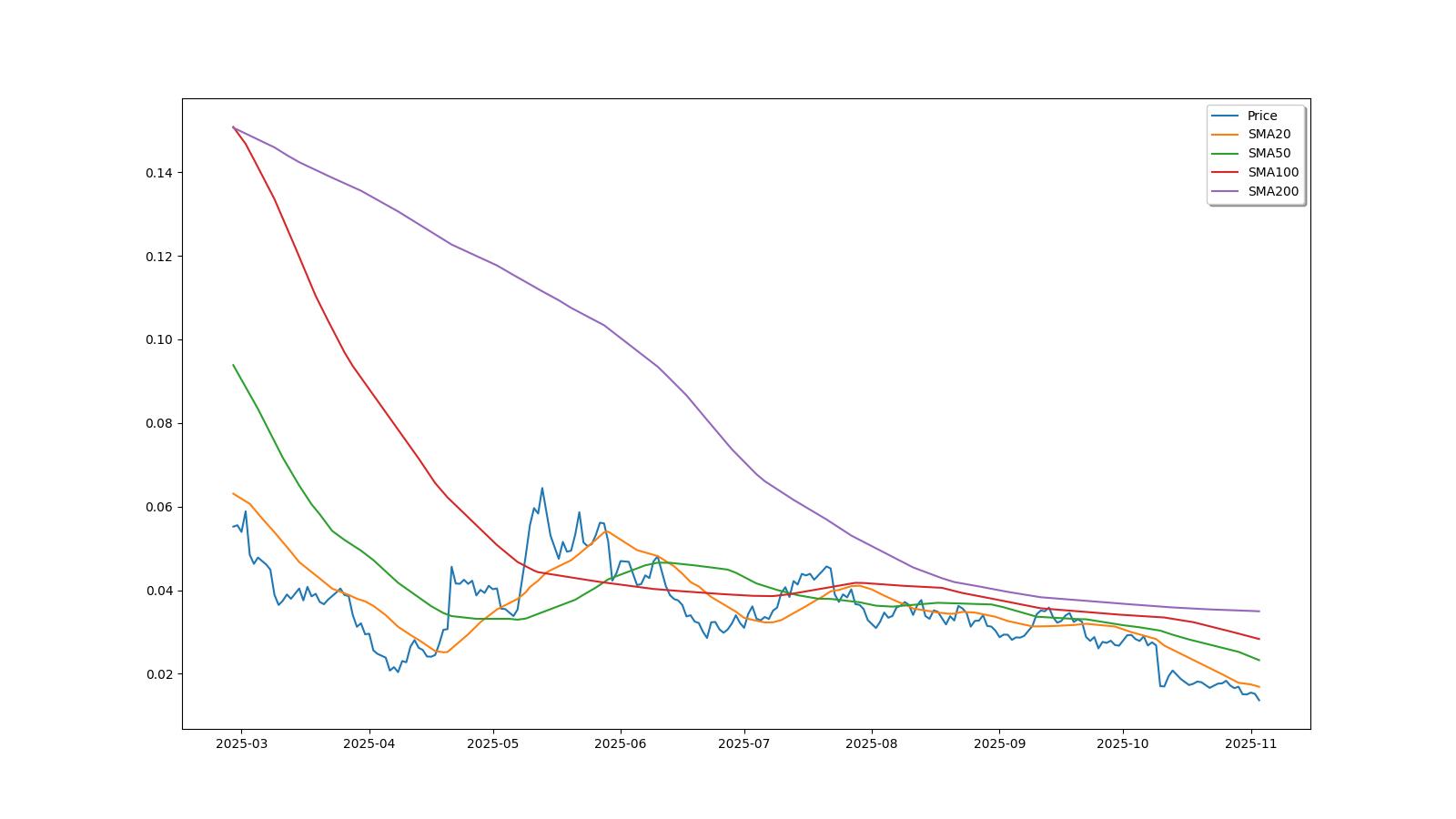 Pixels Simple Moving Averages