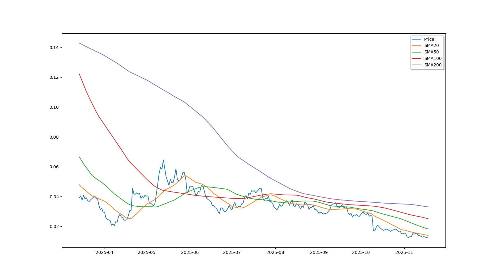 Pixels Simple Moving Averages
