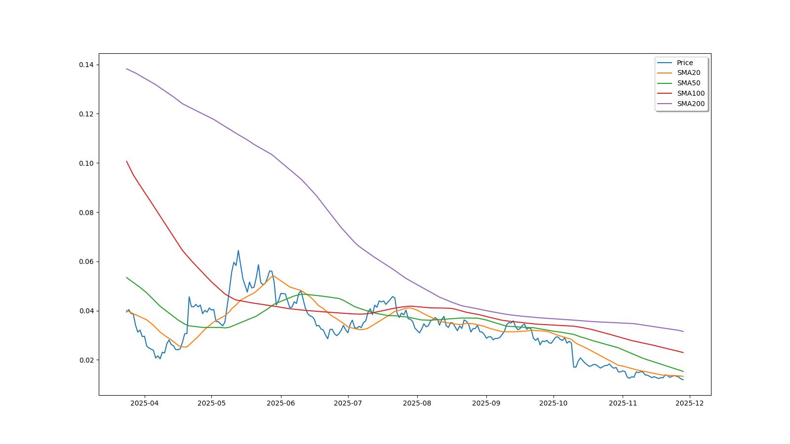 Pixels Simple Moving Averages