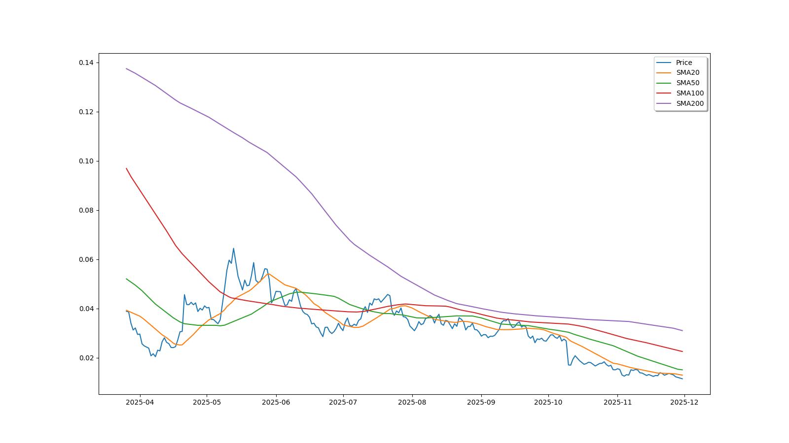 Pixels Simple Moving Averages
