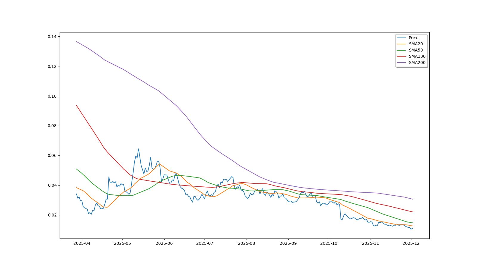 Pixels Simple Moving Averages