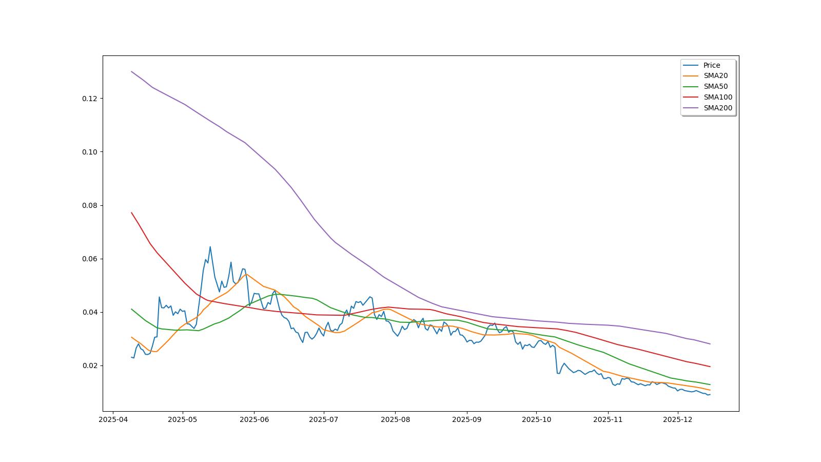 Pixels Simple Moving Averages