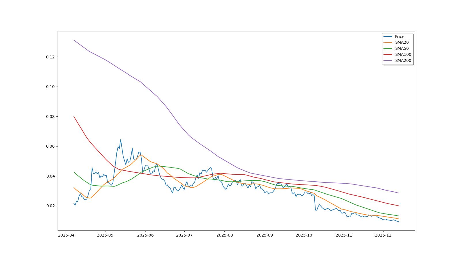 Pixels Simple Moving Averages