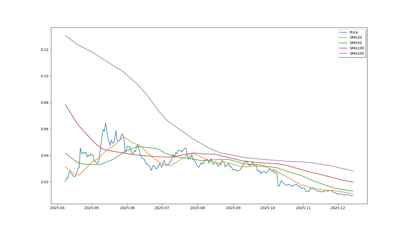 Pixels Simple Moving Averages