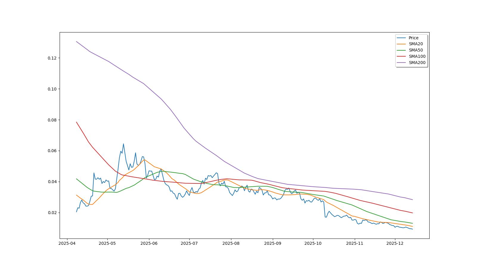Pixels Simple Moving Averages
