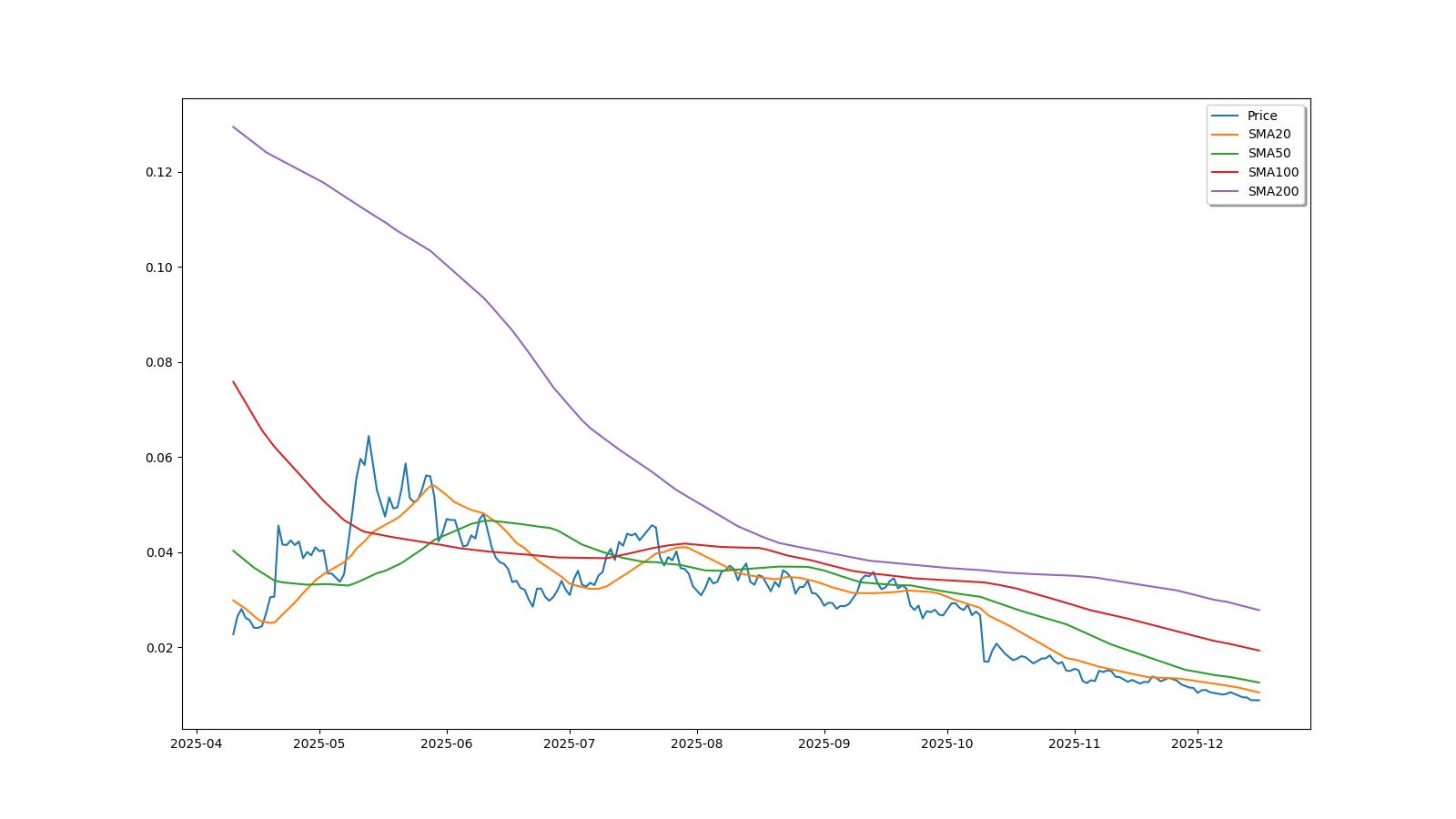 Pixels Simple Moving Averages