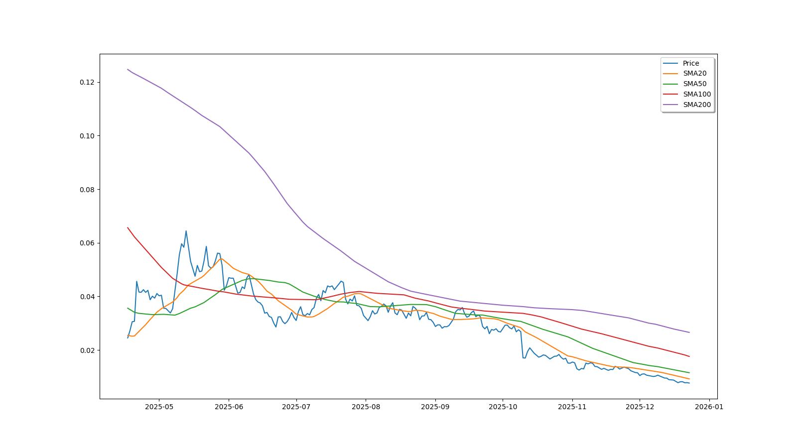 Pixels Simple Moving Averages