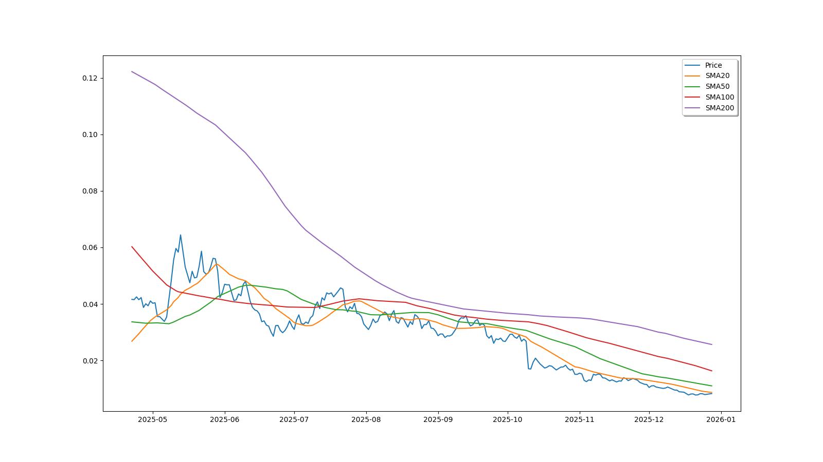 Pixels Simple Moving Averages