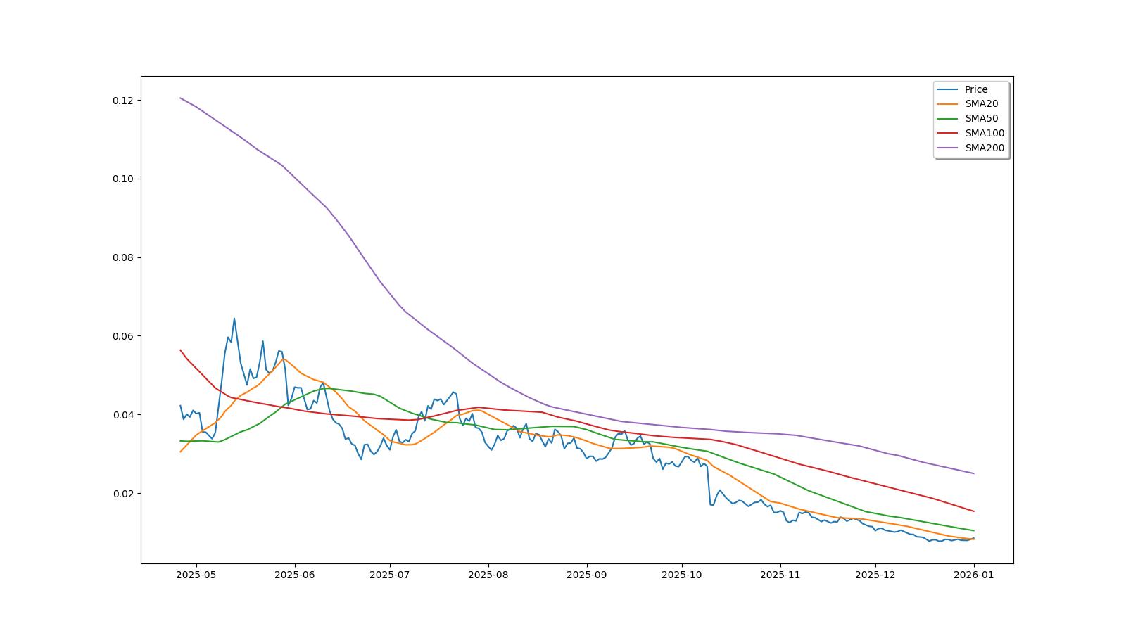 Pixels Simple Moving Averages