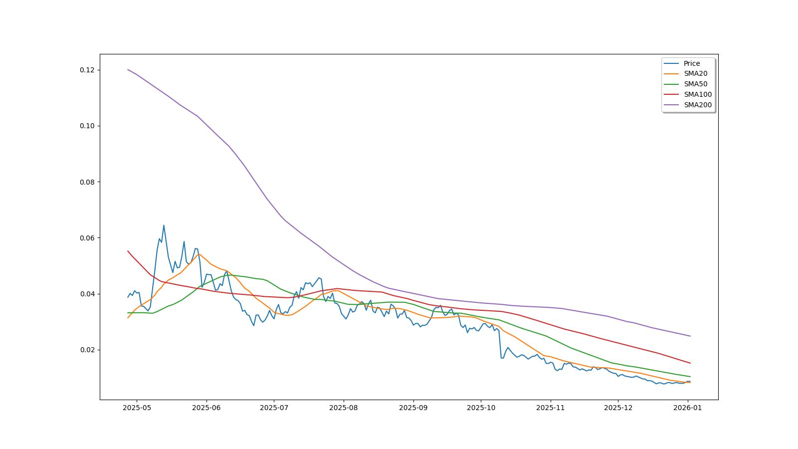 Pixels Simple Moving Averages