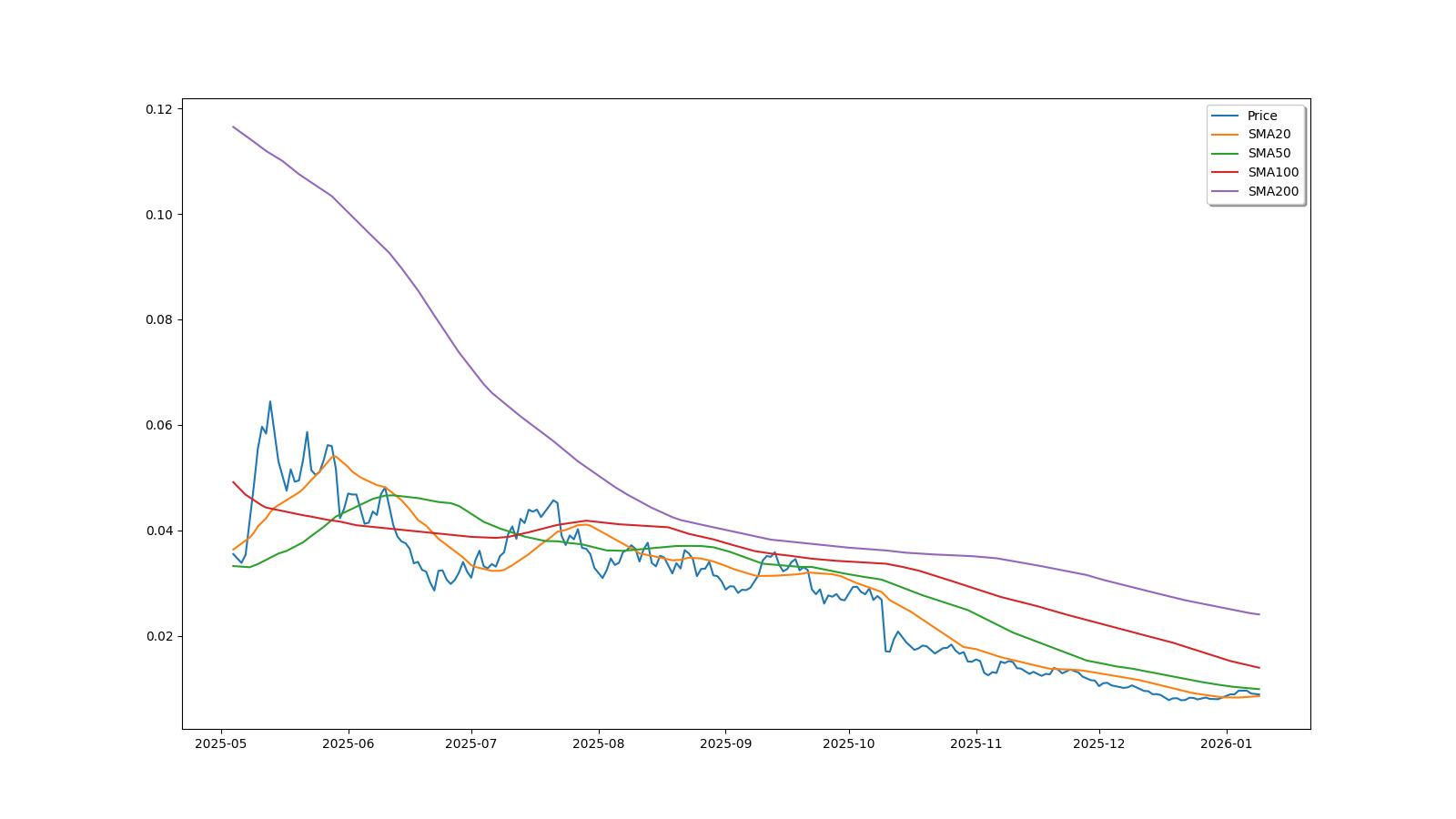 Pixels Simple Moving Averages