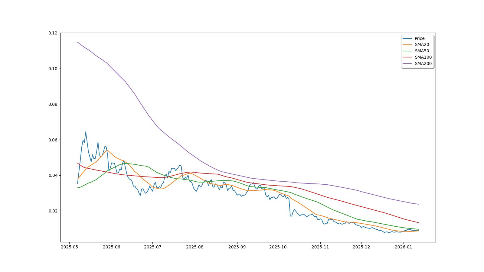 Pixels Simple Moving Averages