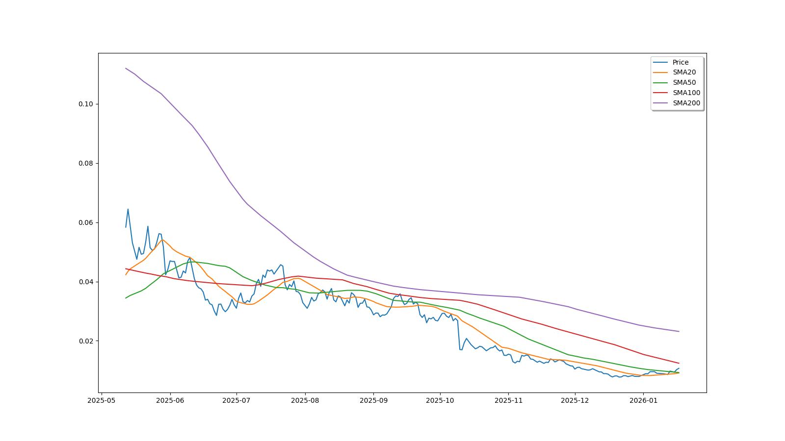 Pixels Simple Moving Averages