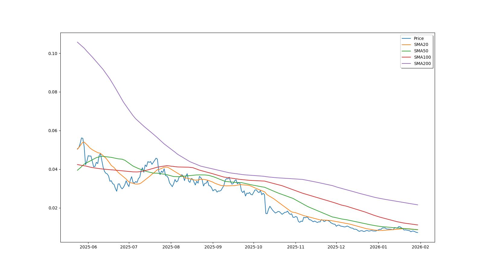 Pixels Simple Moving Averages